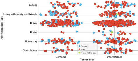Visualizing Data Cluster For Accommodation Preference Tourist Type