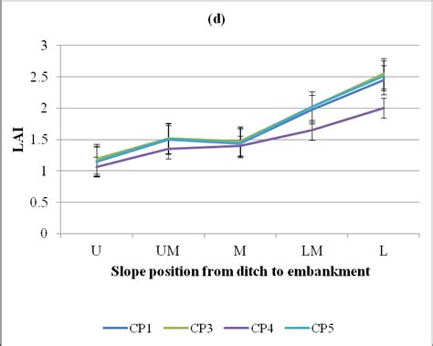 Maize Lai At Tasseling Season I A Season Ii B Third Season Iiic Download Scientific