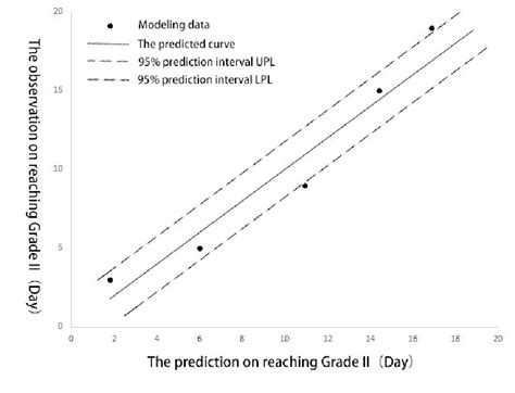The Linear Relationship Between Observation And Prediction Download