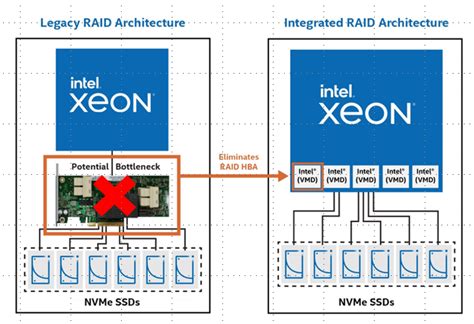 How To Load Driver For Your Intel® Raid Controller During Windows Operating System Os