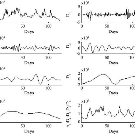 decomposition of time series into wavelets download scientific diagram