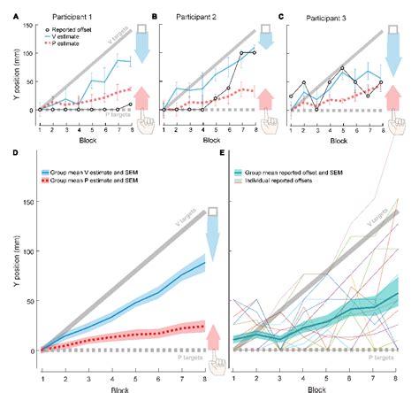 Figure 3 From Conscious Awareness Of A Visuo Proprioceptive Mismatch
