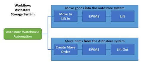 Autostore Integration Ongoing Wms