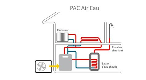 PAC air air ou air eau laquelle choisir MesDépanneurs fr