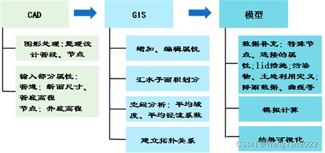 Gis、cad数据为基础进行城市排水系统水力建模，水力模拟在排水防涝、海绵城市设计等应用方法，城市内涝一维二维耦合水力计算原理，利用软件工具