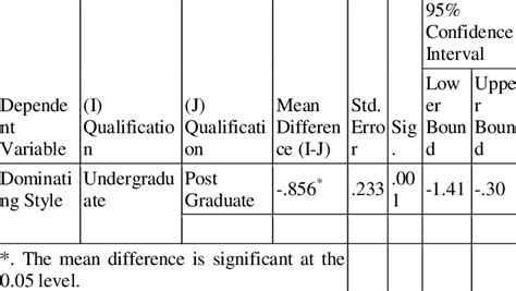 Multiple Comparisons Tukey Hsd Download Table