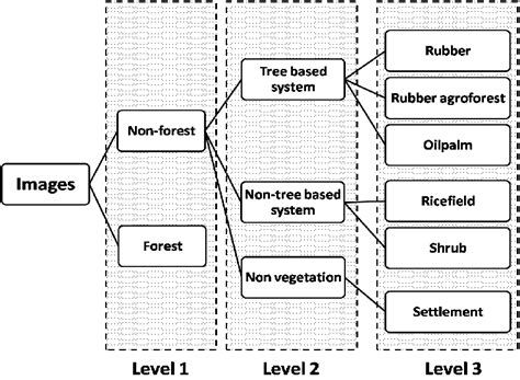 Hierarchical Land Usecover Classification Scheme For Satellite Image Download Scientific