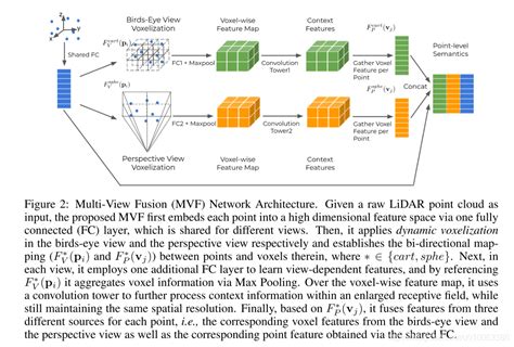 3d目标检测中点云的表征方式总结（一）cross View Object Detection Csdn博客