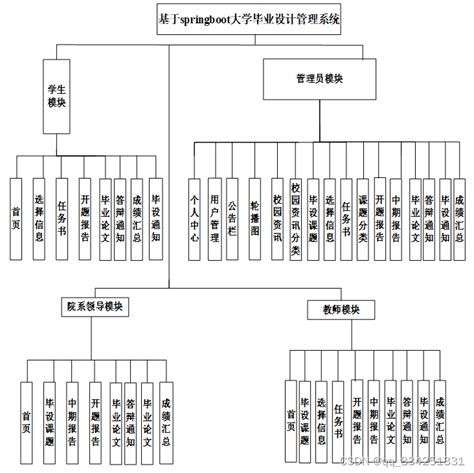 Springbootvue实现大学毕业设计管理系统vuespringboot论文要有开发技术介绍吗 Csdn博客