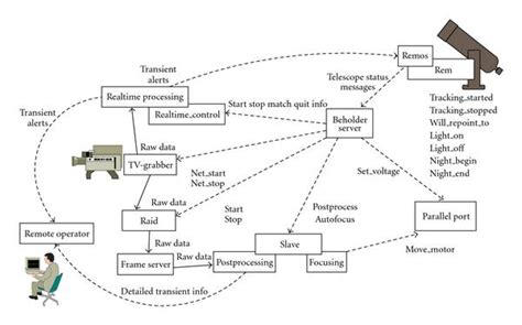 Schematic View Of Interoperation Of Various Tortora Subsystems With The Download Scientific