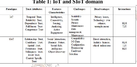 Figure 1 From A Review On Trust Management In The Social Internet Of Things Issues And