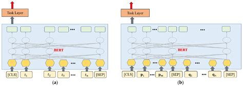 compressing bert for binary text classification via adaptive truncation