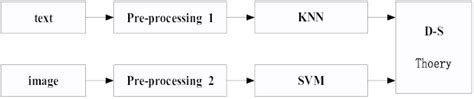 Feature Layer Fusion Classification Algorithm From Fig 2 We Can See Download Scientific
