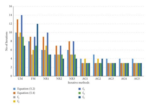 Comparison Of Iterative Methods And Number Of Iterations Download Scientific Diagram