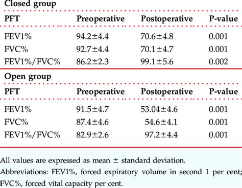 Pre And Postoperative Day Pulmonary Function Tests PFTs Download Scientific Diagram