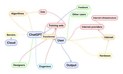 How Actor Network Theory Explains Chatgpt And The New Power