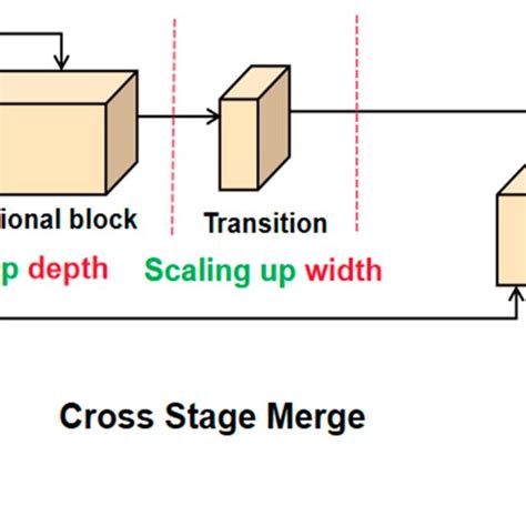 structure diagram of the cascade based model scaling method download