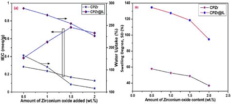 The Effect Of Zirconia Content On A Iec And Water Uptake Of The Download Scientific Diagram