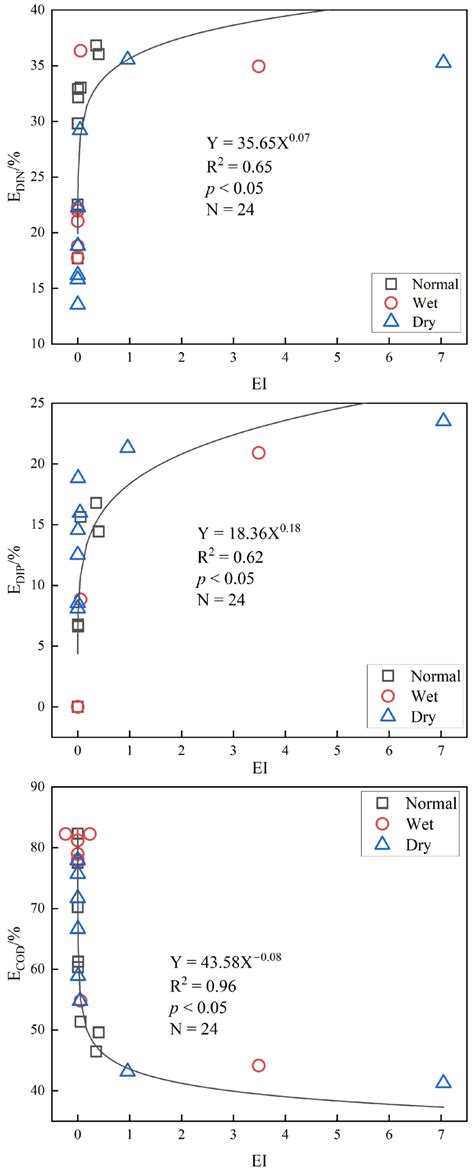 Spatiotemporal Nutrient Patterns Stoichiometry And Eutrophication