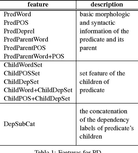 Table 1 From Chinese Semantic Role Labeling Using High Quality Syntactic Knowledge Semantic