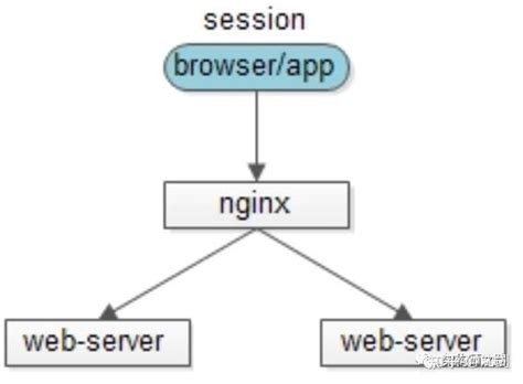 保证session一致性的4种方案 知乎