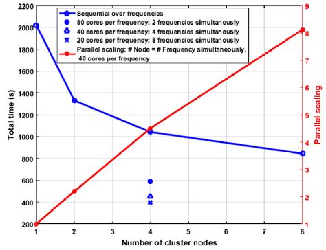 Parallel Scaling Of The Code For A Synthetic Csem Models With Eight Download Scientific Diagram