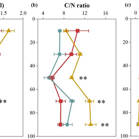 Vertical Distribution Of A Dissolved Organic Nitrogen Don Content And