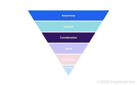 How To Build And Think About Your Product Funnel Amplitude