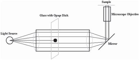 Schematic Illustration Of The Illumination System Download