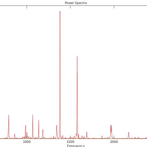 Analysis Of Time Frequency Waveforms Of Vibration Signals Of A Wheel