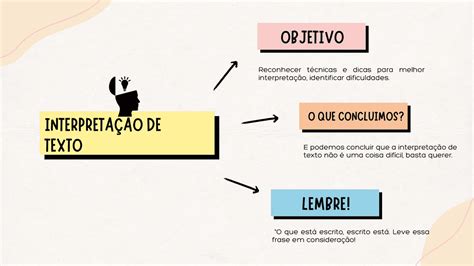 Mapa Mental Dobre Interpretação De Texto Esquemas Português