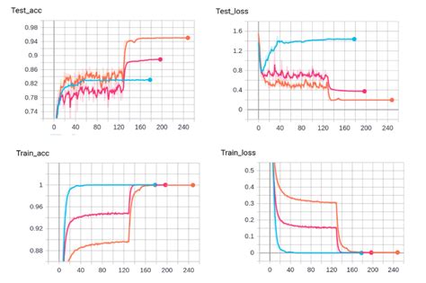 Pytorch学习笔记(五)调参优化bilstm和resnet18 Csdn博客 Pytorch学习笔记(五)调参优化bilstm和resnet18 Csdn博客