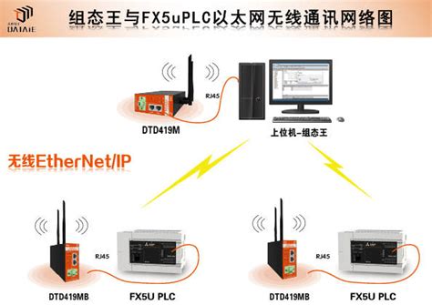 上位机与两台plc之间无线以太网通信 Plc与上位机以太网通讯程序 Csdn博客