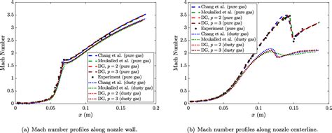 Figure 19 From A Two Way Coupled Euler Lagrange Method For Simulating Multiphase Flows With