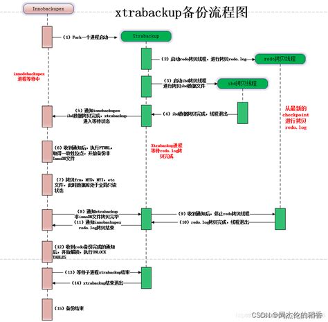 【mysql备份】percona Xtrabackup总结篇 Csdn博客