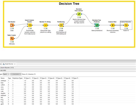 Building A Predictive Model In Knime Phdata