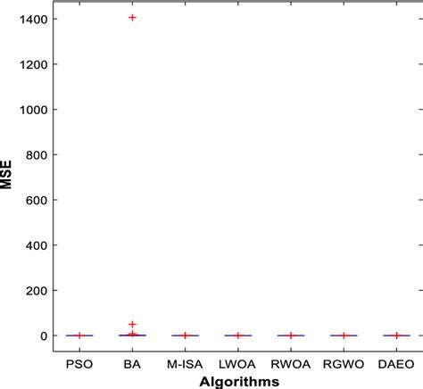 Anova Graph For Model 3 Case 1 Download Scientific Diagram