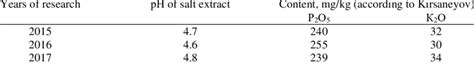 Agrochemical Characteristics Of Soil Of Studied Areas Download