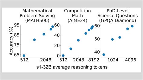 Researchers Fine Tune Llm For Reasoning With Only 1 000 Examples