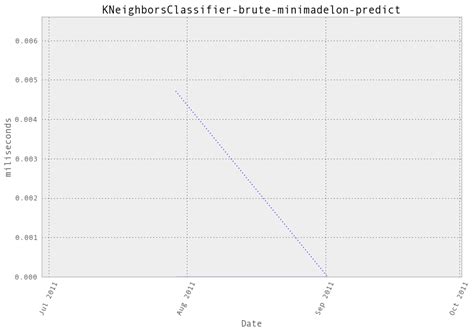 Benchmarks For Neighbors — Vbench Performance Benchmarks For Scikit Learn