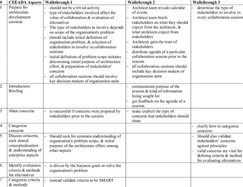 Summary Of Insights From Walkthrough Sessions Download Table