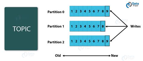 apache kafka tutorial door to gain expertise in kafka dataflair