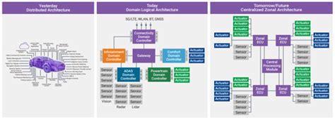 Integrating Adas Ivi Socs Using Automotive Ip