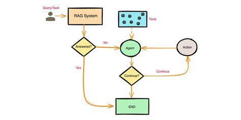 Agentic Rag Using Crewai And Langchain By Pavan Belagatti Level Up Coding