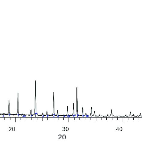 Pxrd Pattern For Zeolite Y Experimental Pattern Matched With The