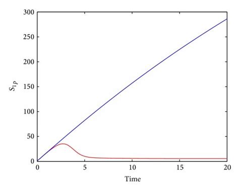 simulations of the optimal control problem 17 showing the effect of