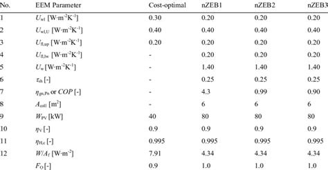 Cost Optimal And Nzeb Retrofit Measures Download Table