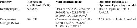 Mathematical Models And Optimum Values And Conditions Estimated From