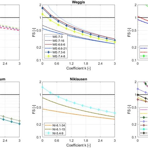 The Dynamic Factor Of Safety Fs Assessed As A Function Of K For