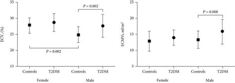 Sex Differences In Myocardial Tissue Characteristics Between Control Download Scientific